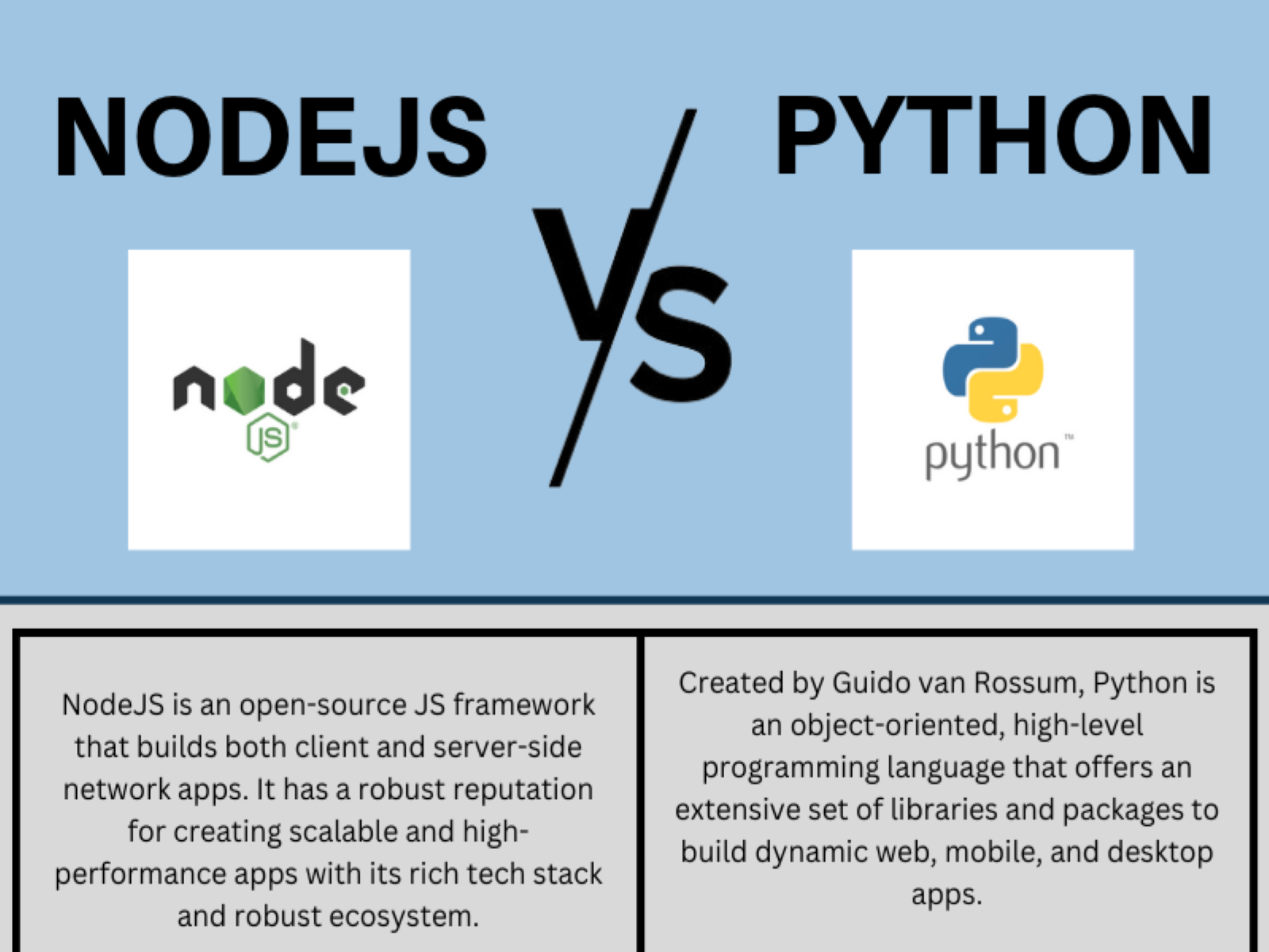 NodeJS vs Python by Albiorix Technology on Dribbble
