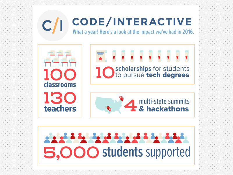 Code Interactive Infographic by Pam Roller on Dribbble