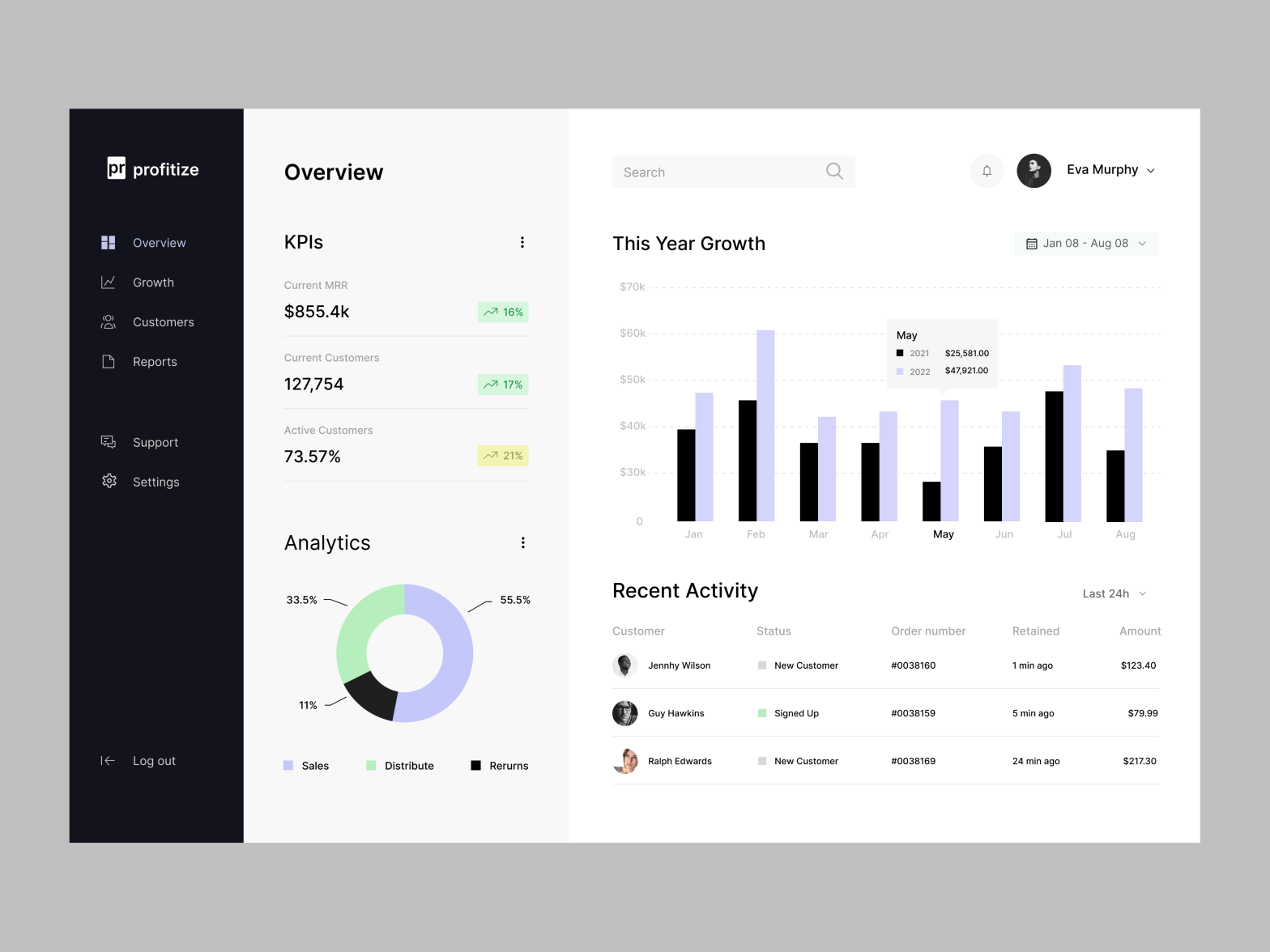 Dashboard by Amal Krishna on Dribbble