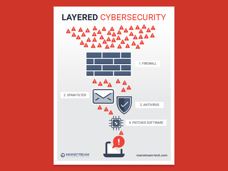 Layered Cybersecurity Poster by Jeremy Jones on Dribbble