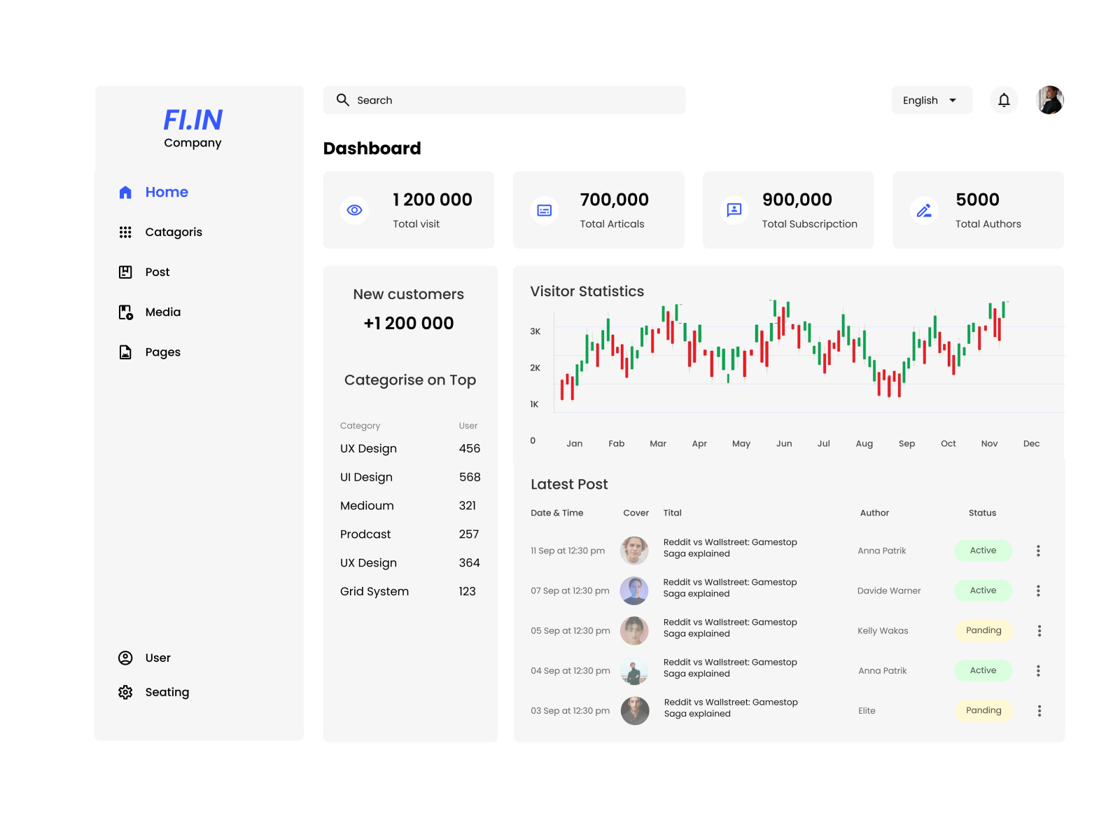 Dashboard Design UI UX by Debdas Soren on Dribbble