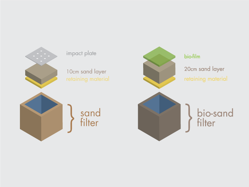 Bio-Sand Filter by Jerome Tavé on Dribbble