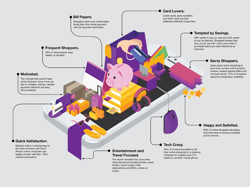 eCommerce Infographic by Maxy Lotherington on Dribbble