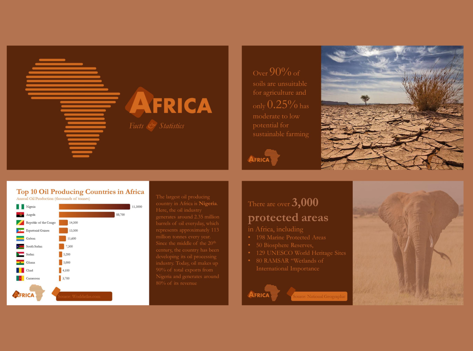 Africa: Facts & Statistics by Sreejith V on Dribbble