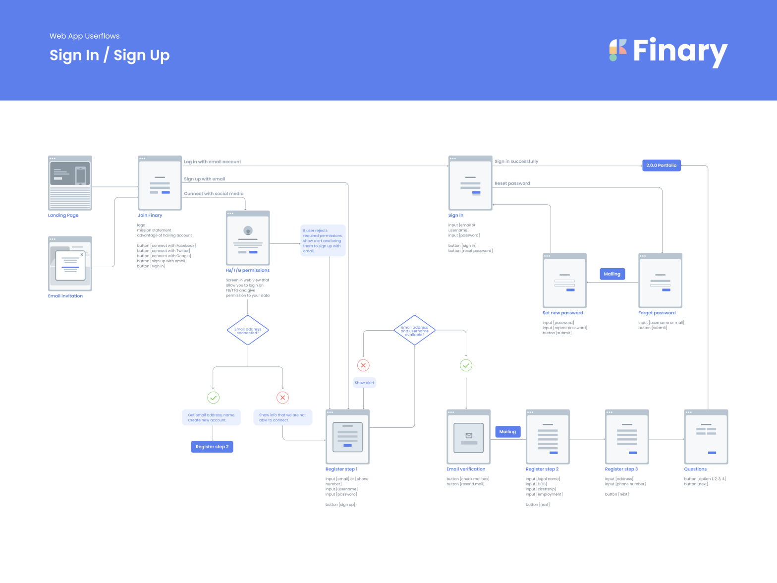 User Flow 1 - Finary Web App by Yaxin Z on Dribbble