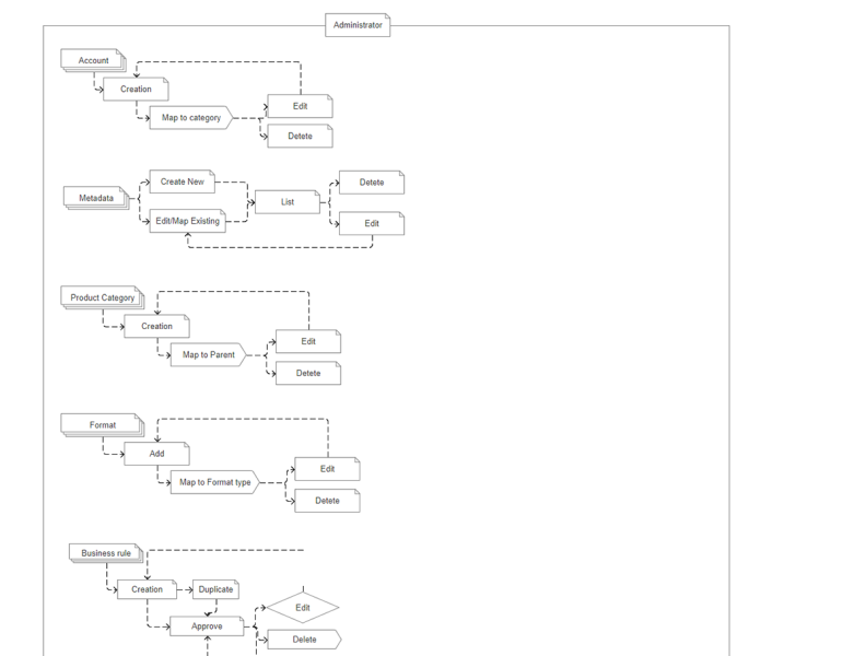 User Flow Diagram Administrator by Venkatesh | Sr. UI / UX Product ...