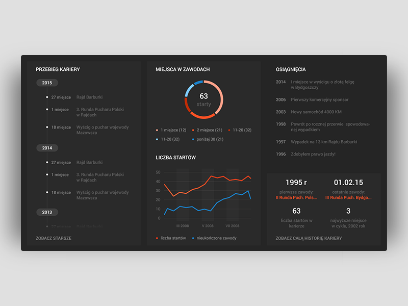 User Stats by Andrew Mialszygrosz for Autentika on Dribbble