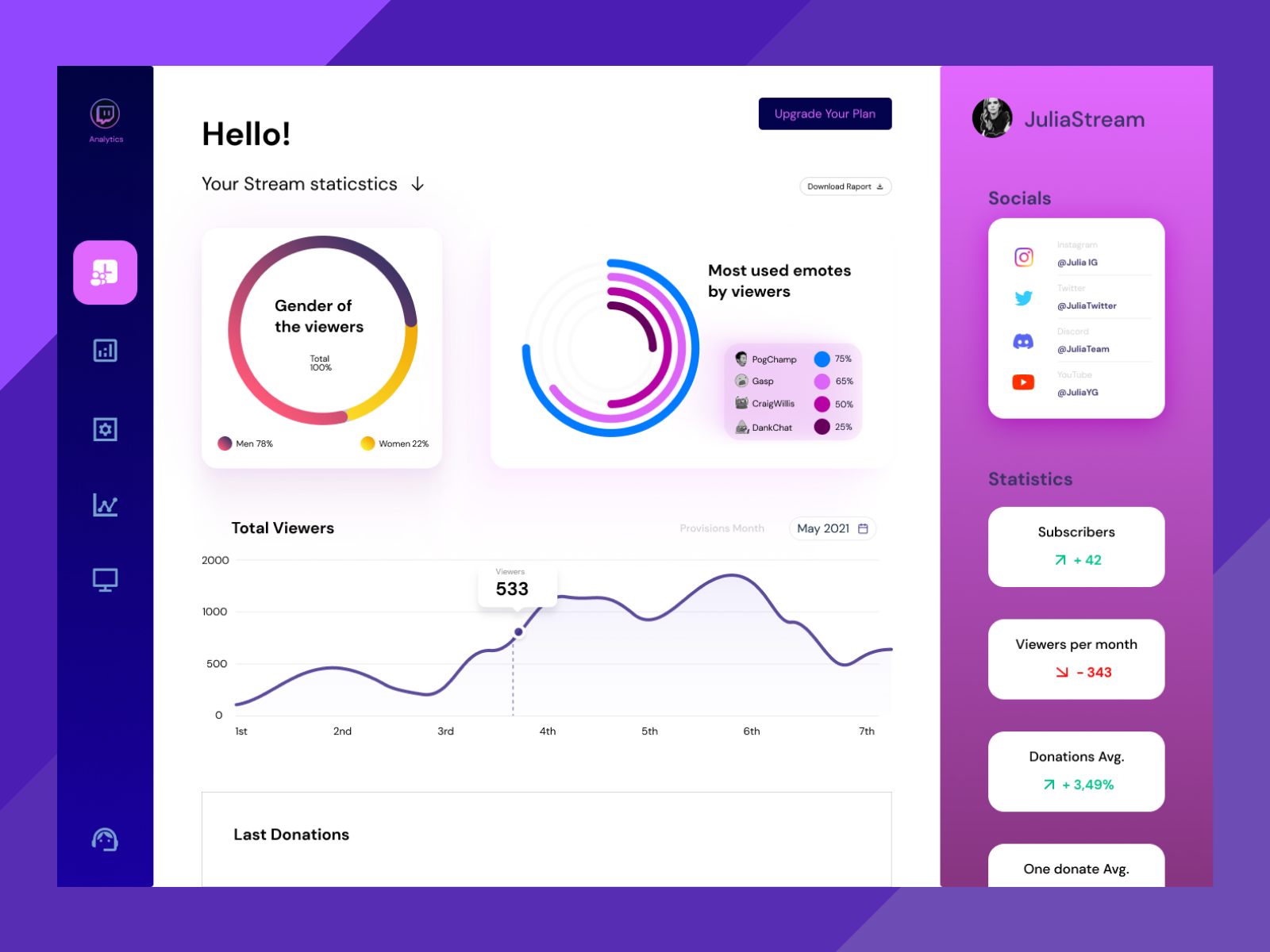 Twitch Streamer Analytics Dashboard Concept by Maciej Bełus on Dribbble