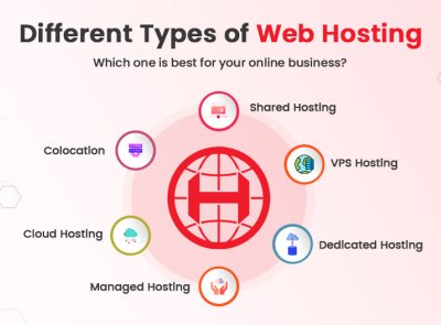 Different Types of Web Hosting by Lovepreet Dhawan on Dribbble