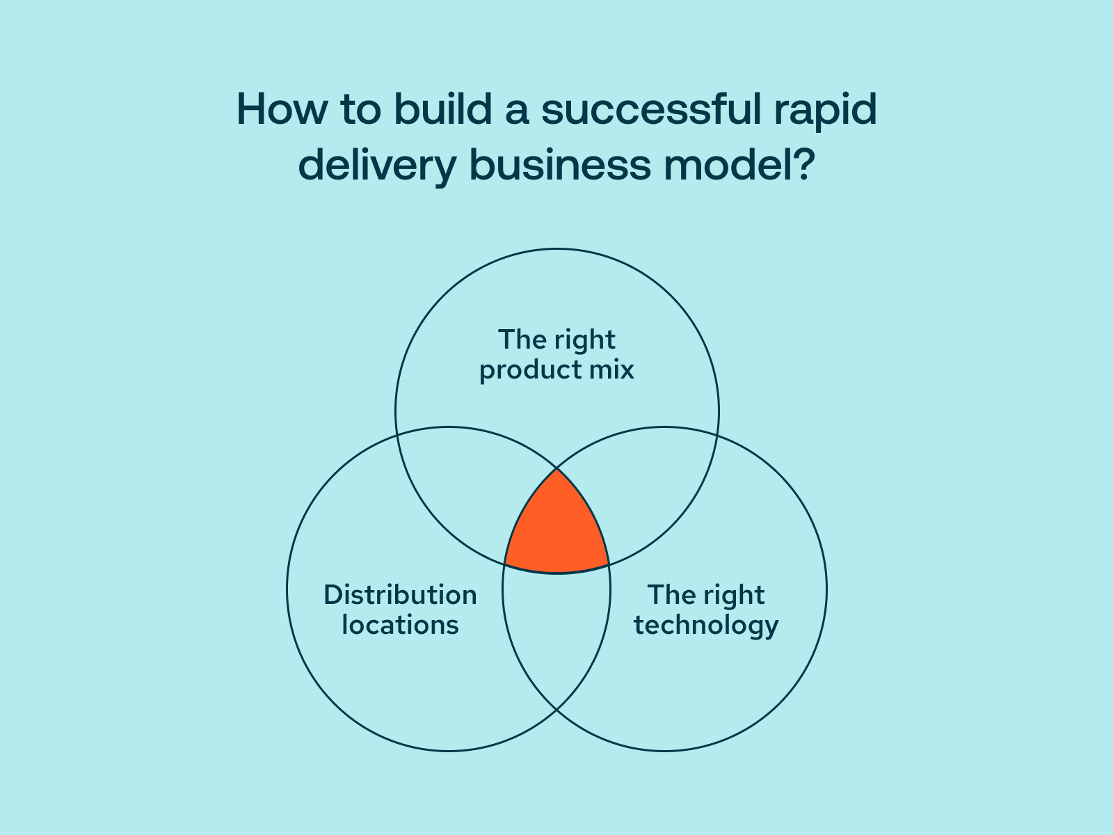 How to build a successful rapid delivery business model? by Cece on ...