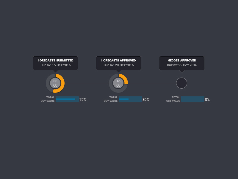 Process timeline visualization by Bride Trozelli on Dribbble