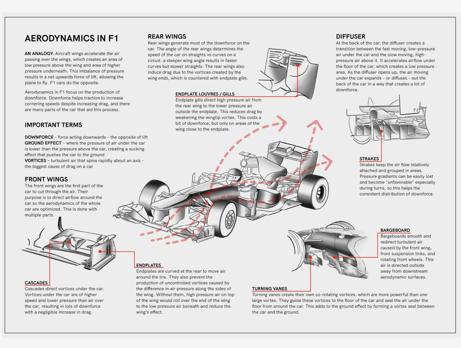 aerodynamics infographic by Claire on Dribbble