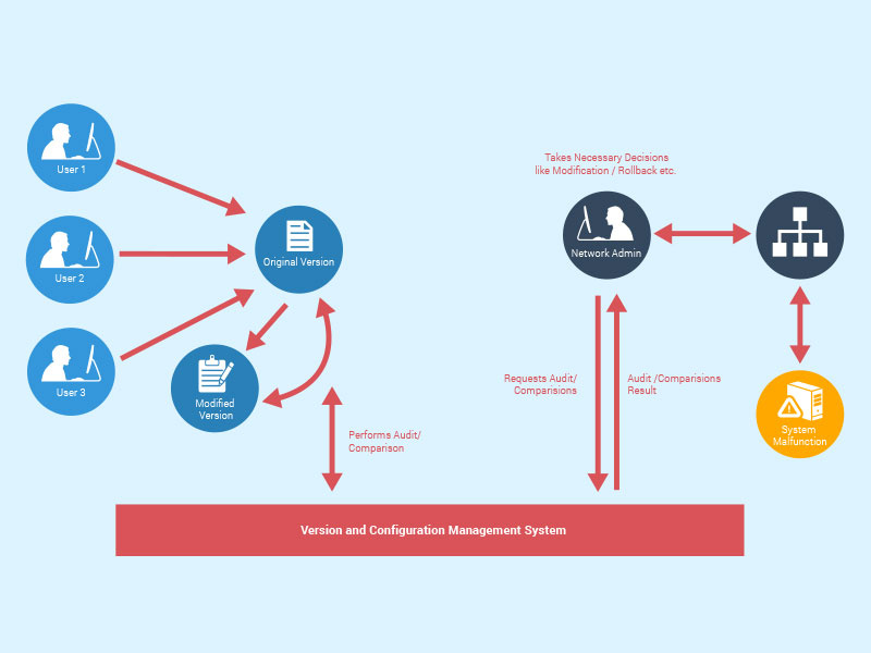 Version & Confuguration Management Infographic by Amit Mojumder on Dribbble