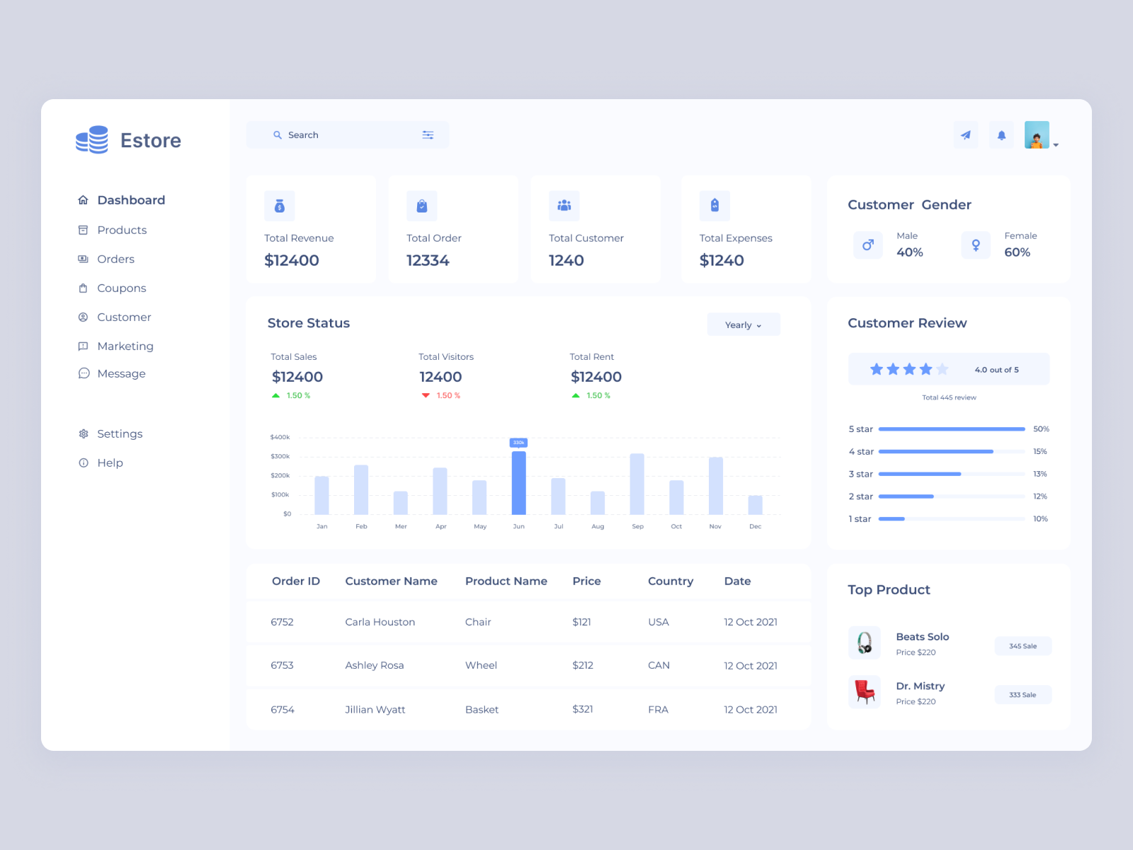 e-commerce admin panel / dashboard by Nahid hossain on Dribbble