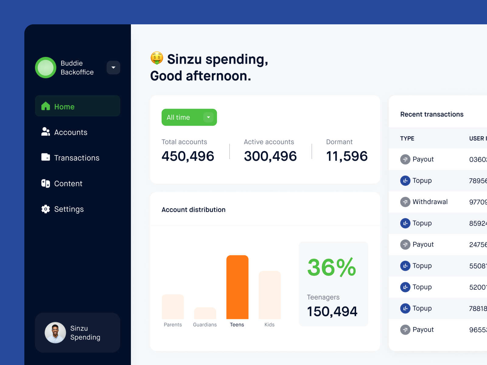 Dashboard homescreen by Peter Abu Ekpeshie on Dribbble