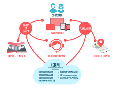 Omni Channel Discussion Visual by Jon Fukuda - Dribbble