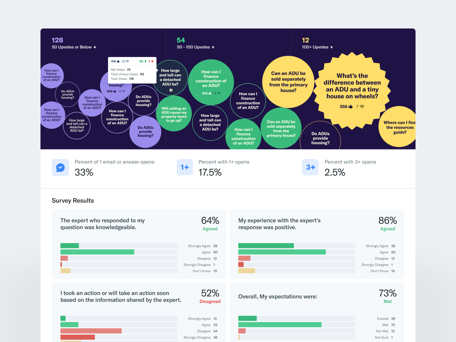 Data Visualization - Questions & Survey Results by Lahesh for Dreamten ...