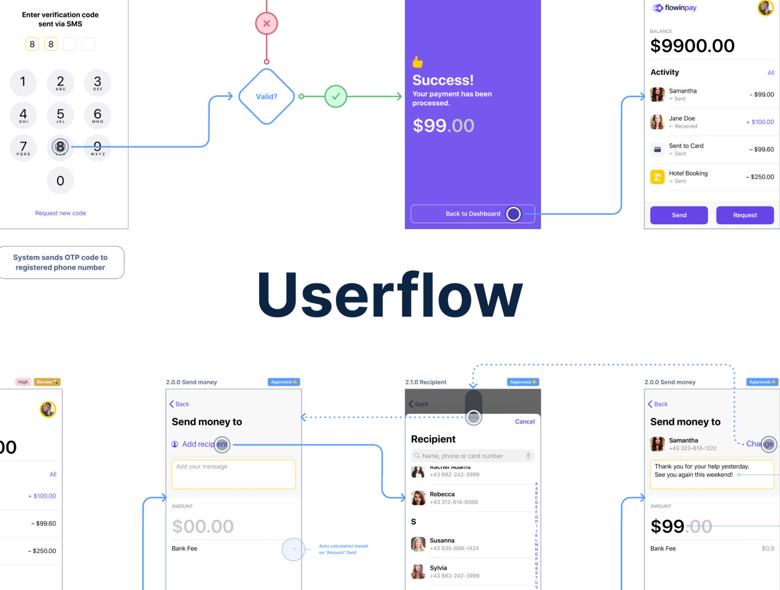 Ui/Ux Flow by Rajni Gondaliya on Dribbble