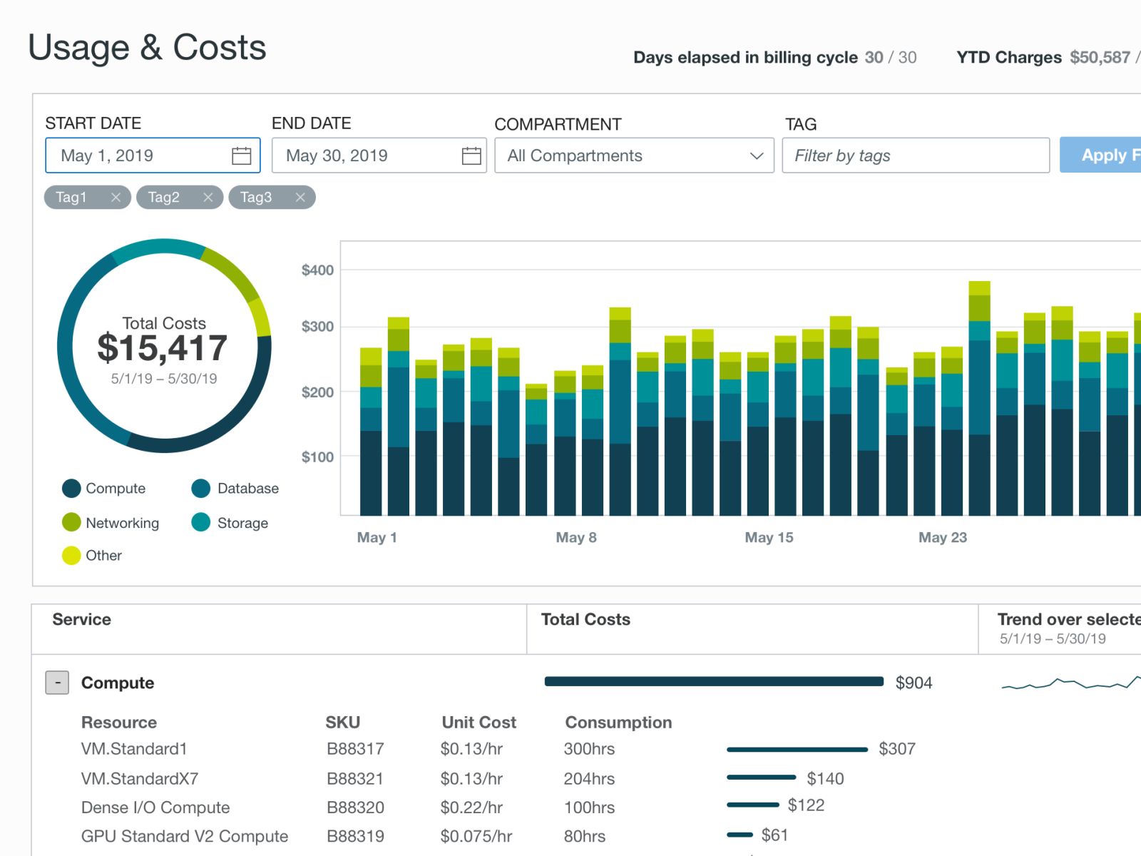 Cost & Usage analysis by Brad Gutting on Dribbble
