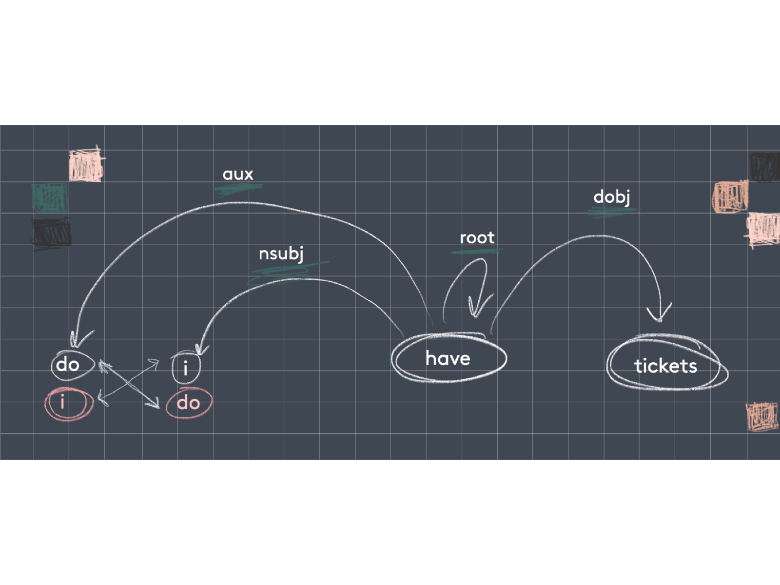 Testing the Functional Limits of Cloud-Based NLP Services by Tessa ...