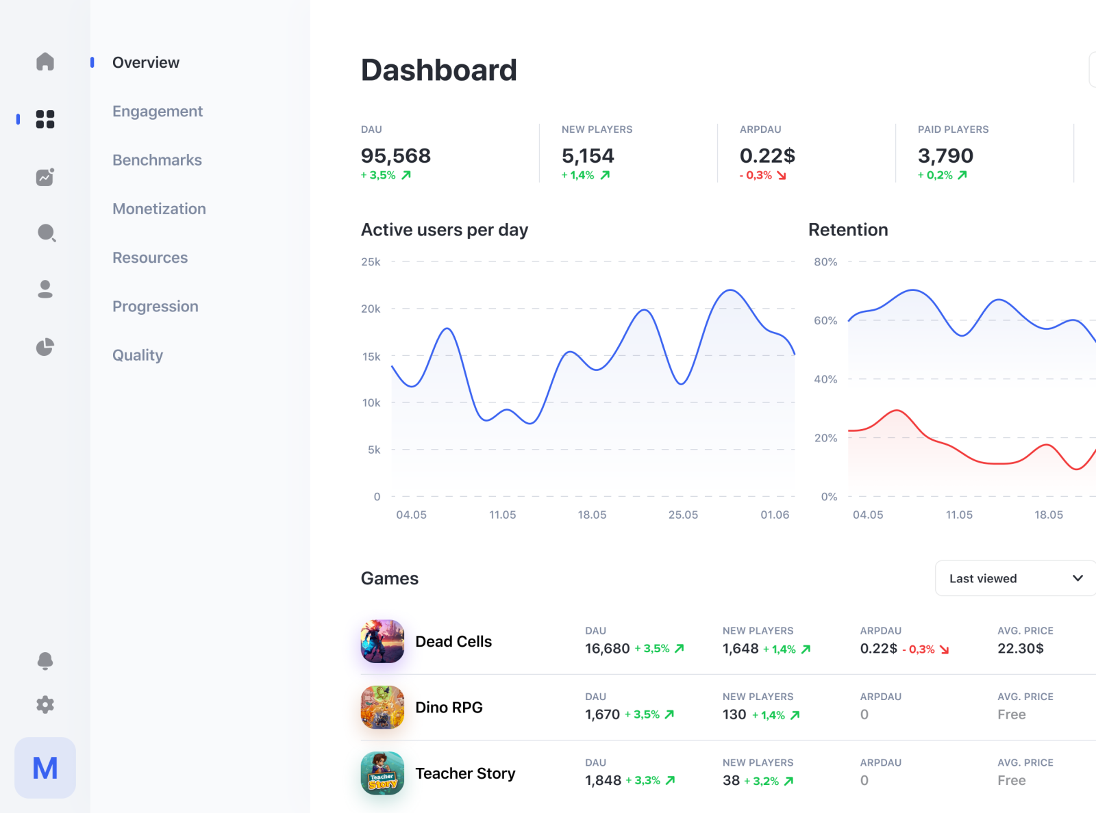 Game Analytics Dashboard Concept By Lisa Martinovska On Dribbble 
