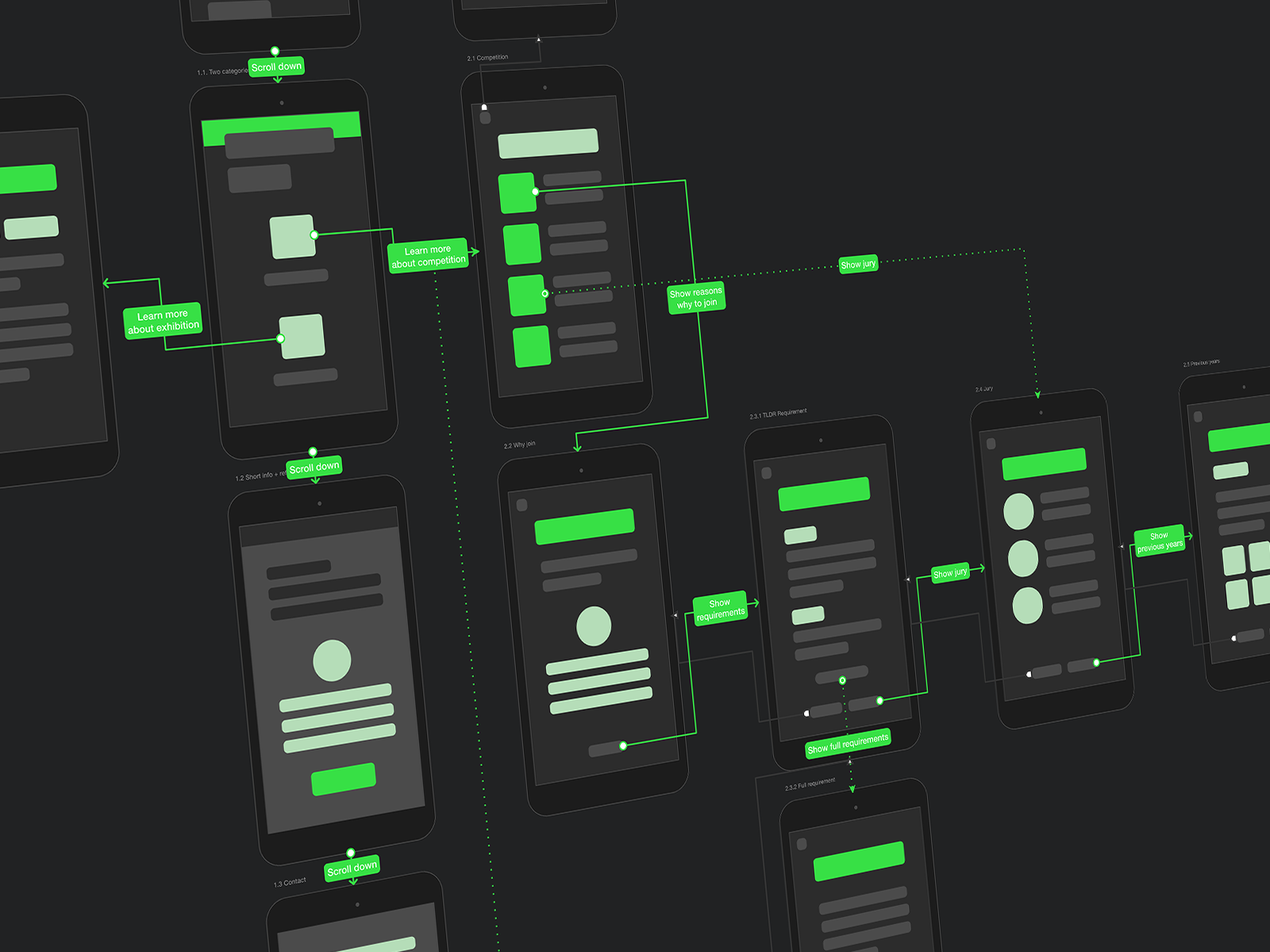 User Flow by Markéta Švidrnochová on Dribbble