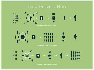 Data Delivery User Flow Diagrams by Joshua Dillon on Dribbble