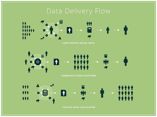 Data Delivery User Flow Diagrams by Joshua Dillon on Dribbble