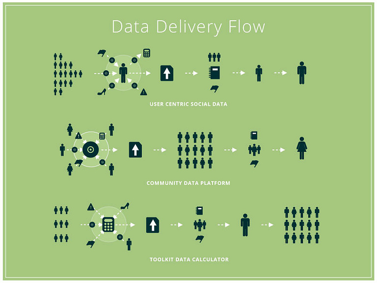 Data Delivery User Flow Diagrams by Joshua Dillon on Dribbble