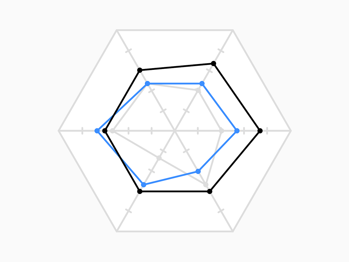 Browse thousands of Radar Chart images for design inspiration | Dribbble
