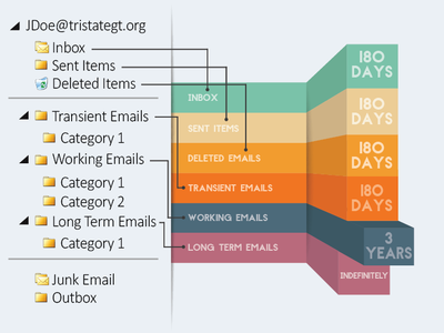 Outlook Records Management Infographic by Brandon Ramlet on Dribbble