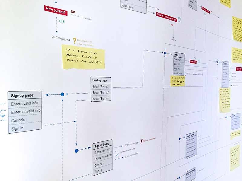 User Flows by Marc Mueller on Dribbble