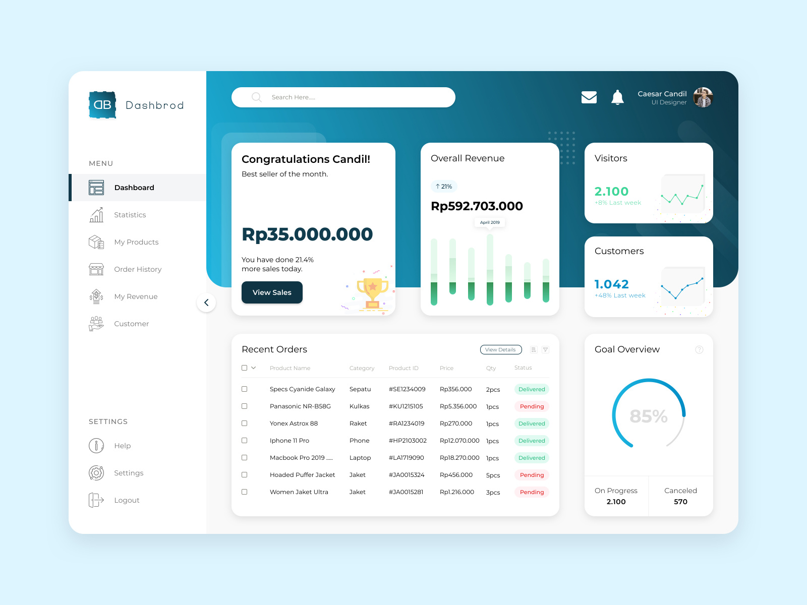 Admin Dashboard for E-Commerce by Ichanfadhil on Dribbble