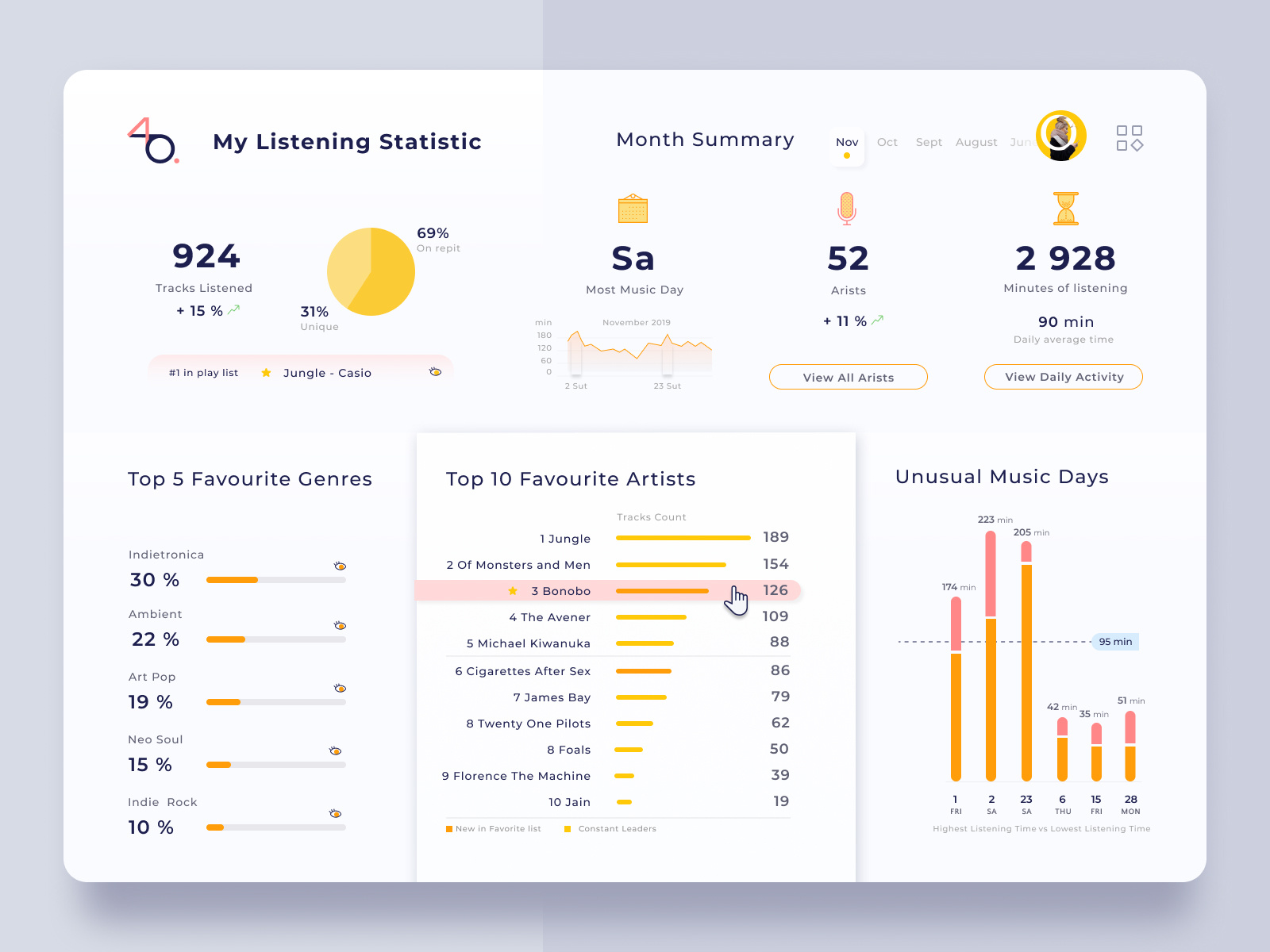 Music Dashboard by Anastasiia Sorokova for EPAM Design Team on Dribbble