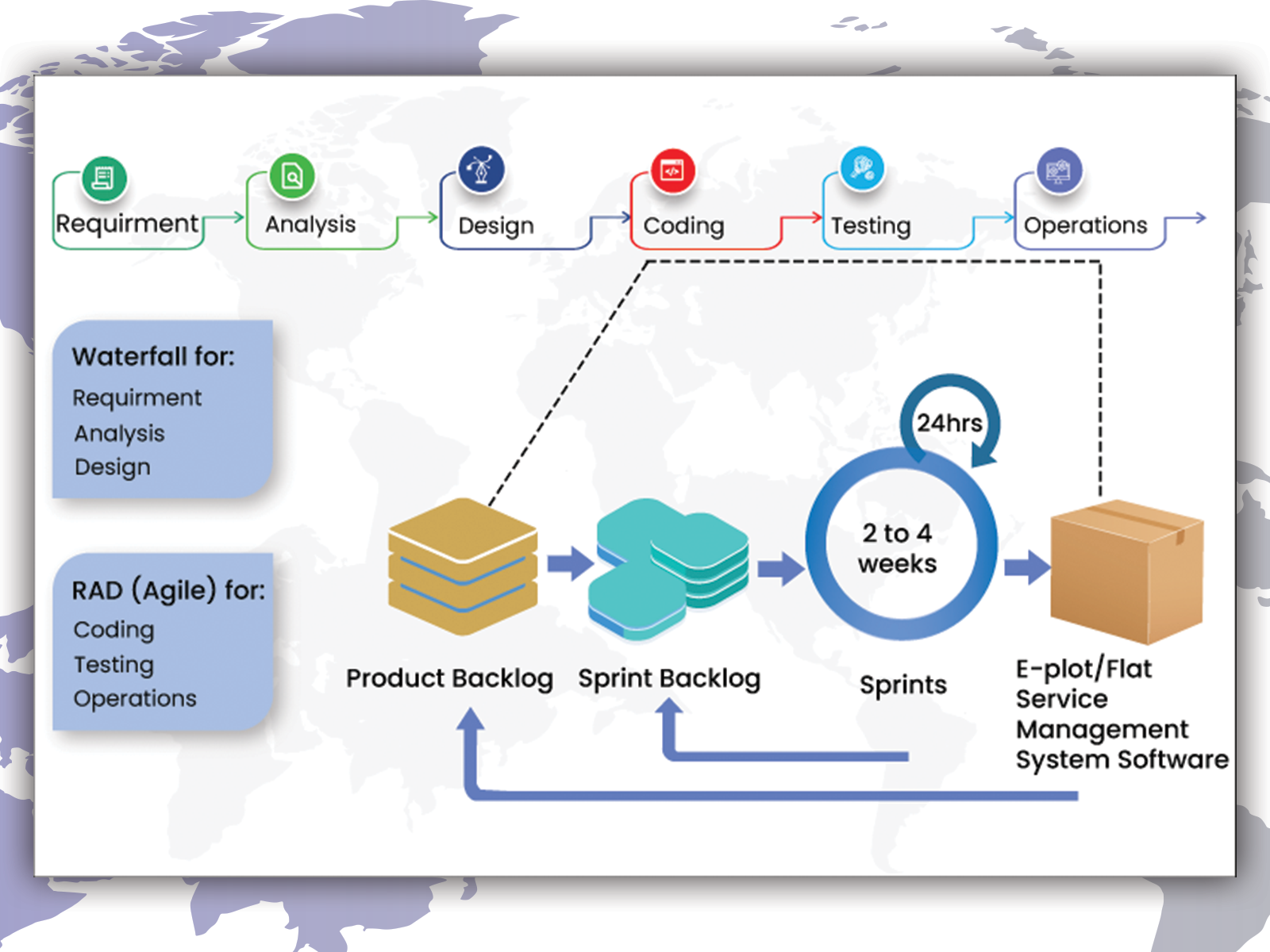 Software working flow. by Anika Mollik on Dribbble