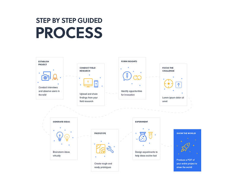 The Design Thinking Process Flow by Teodora on Dribbble