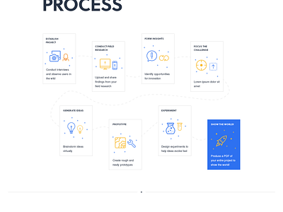 The Design Thinking Process Flow by Teodora on Dribbble