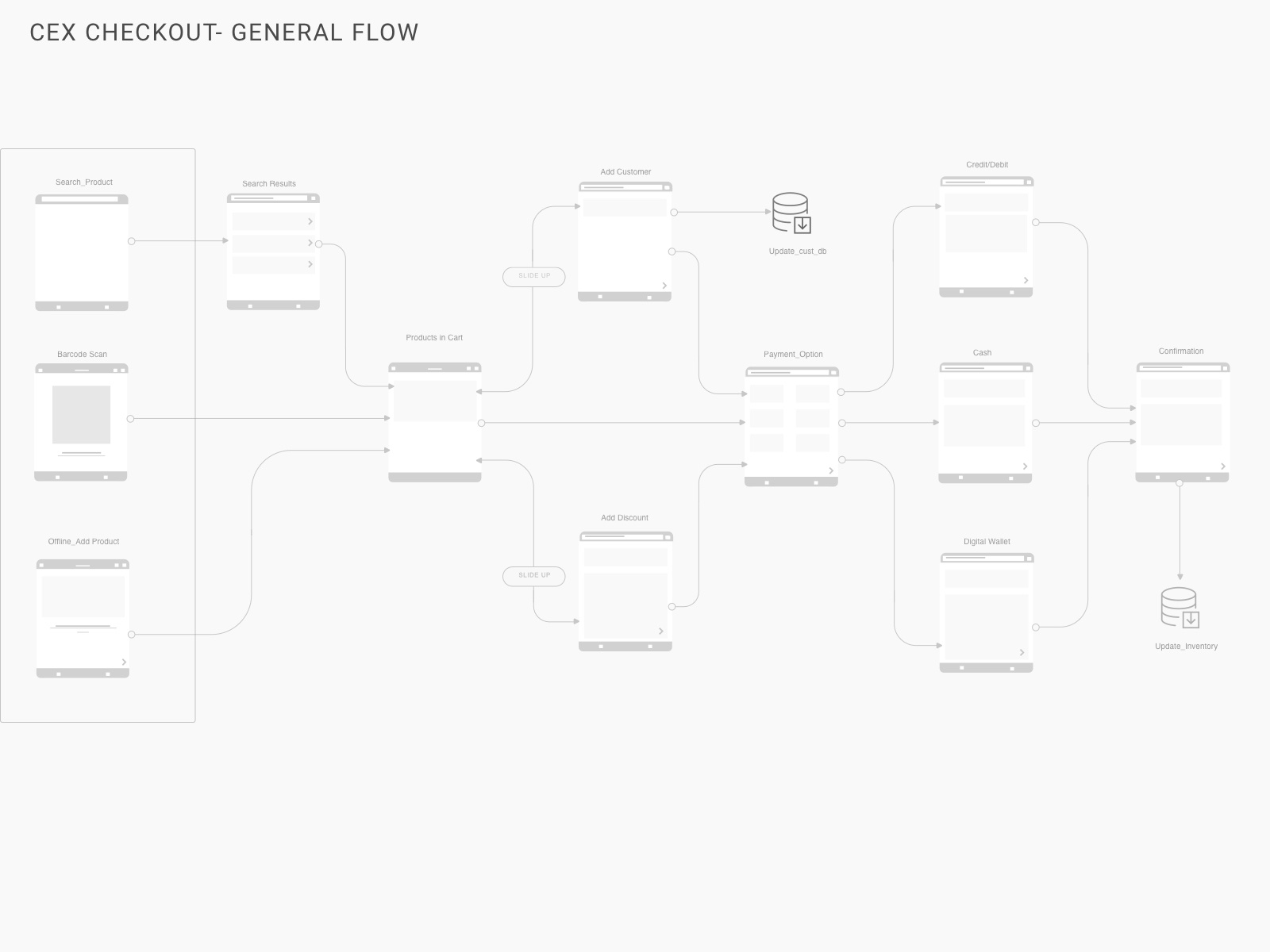 Cex Checkout Process Flow Diagram By Sanil On Dribbble 