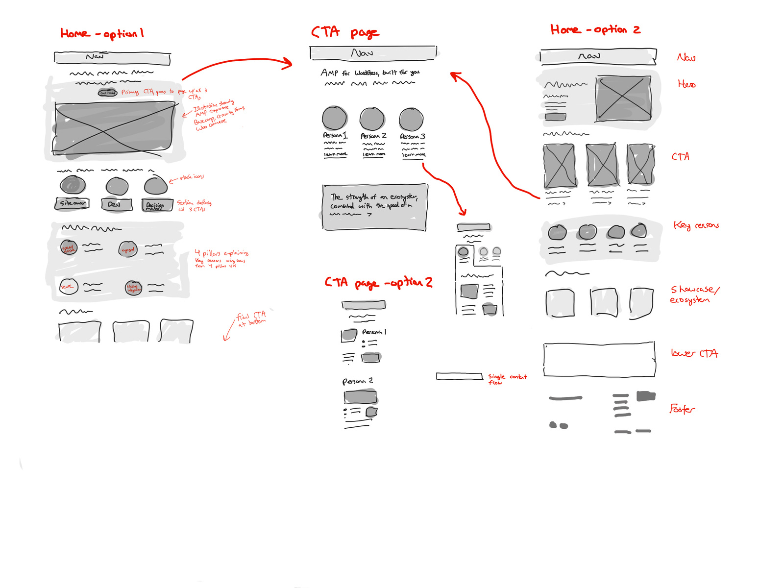 Wireframe of a new website flow by Joshua Wold on Dribbble
