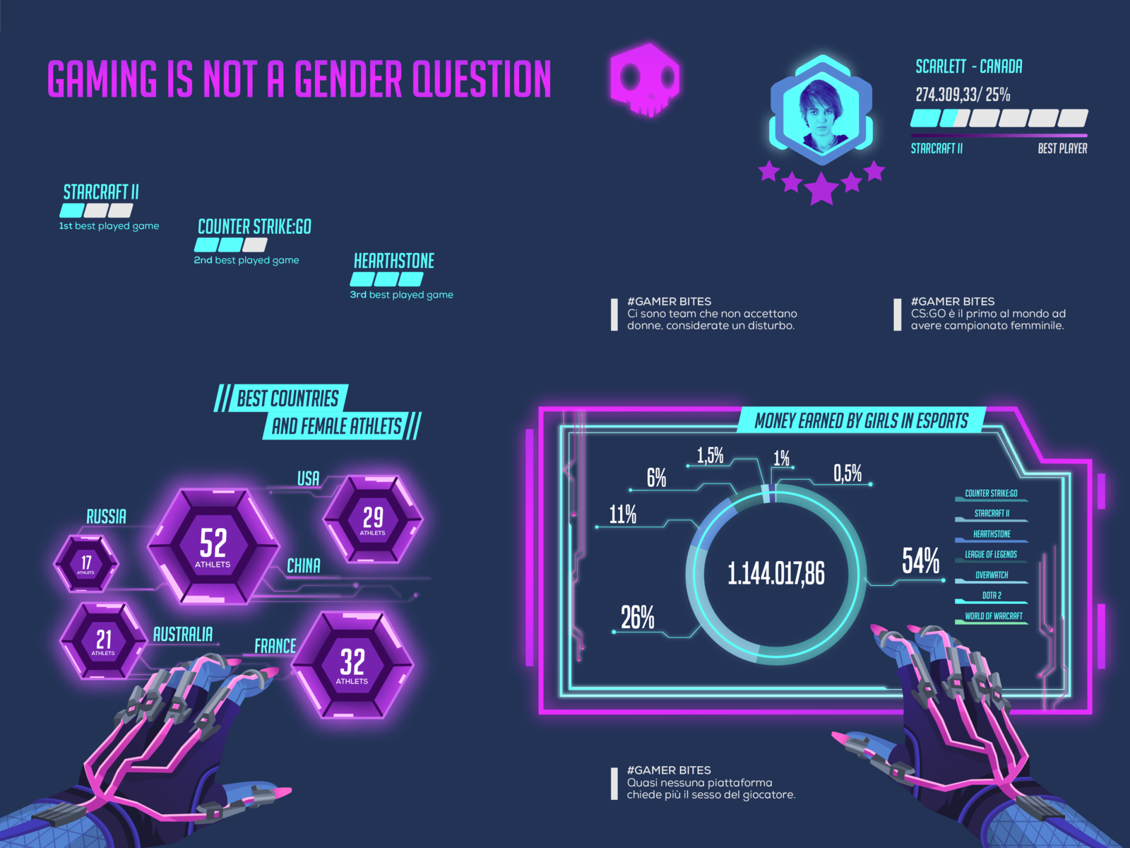 Gaming is not a gender question by Martina Grillanti on Dribbble