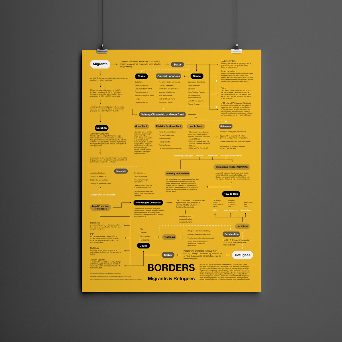DSGD 104 - Content Map by Jaime Isaac Hernández on Dribbble