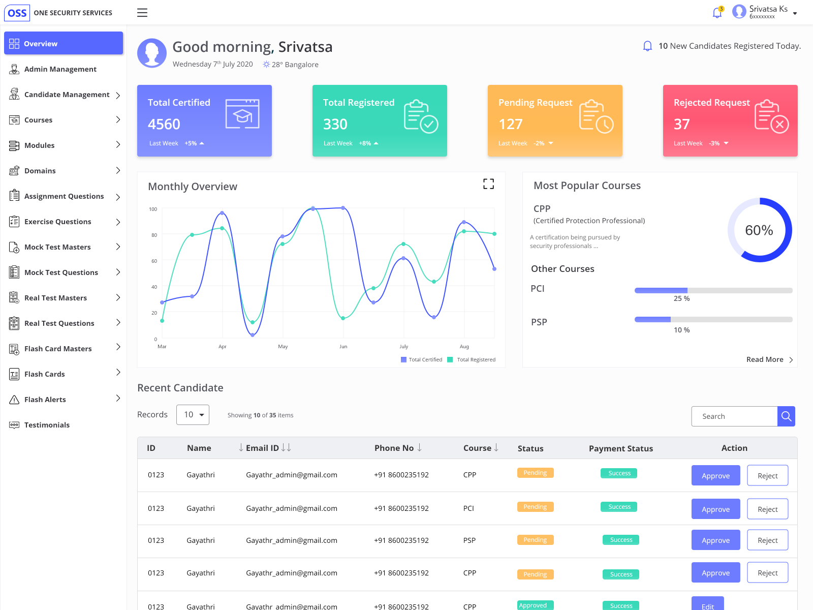 Admin Dashboard by Kedar Torase on Dribbble