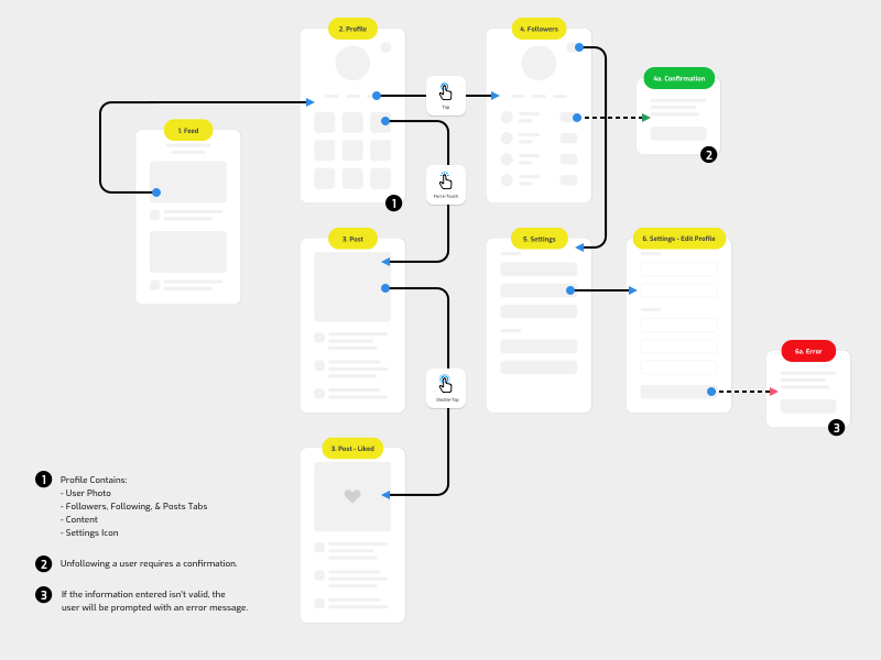 User Flow by Matteo Macchi on Dribbble