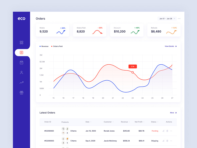 Eco - Sales Analytics Dashboard page by Abdullah Sajol 🚀 on Dribbble