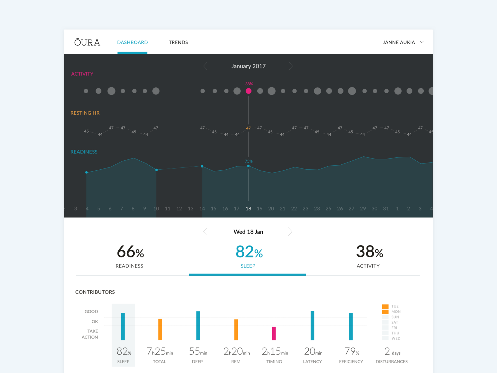 Ōura Cloud Web Dashboard by Janne Aukia on Dribbble