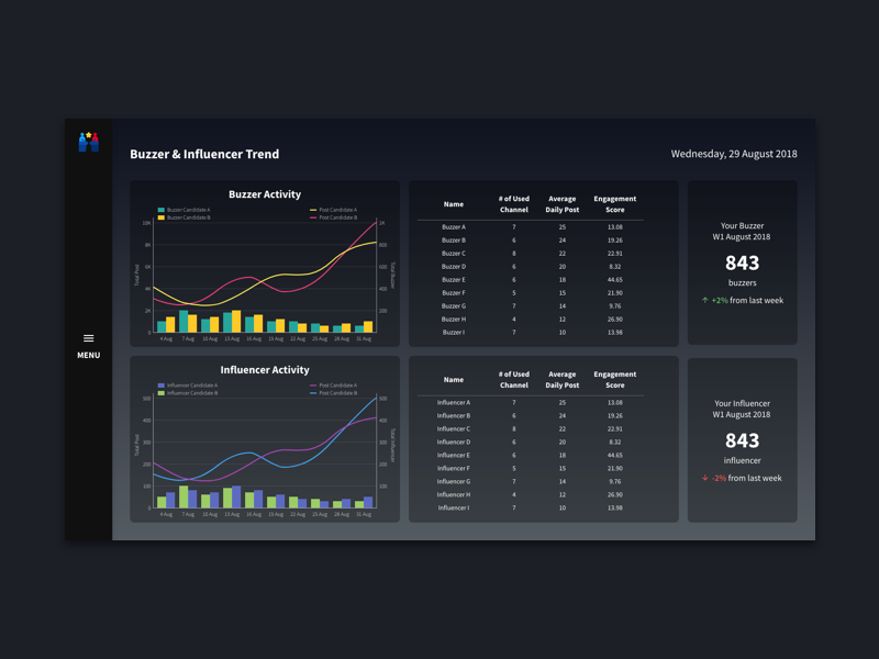 Buzzer-Influencer Trend Dashboard (PWR part 1) by Nafi'ah Al-Khoir on ...