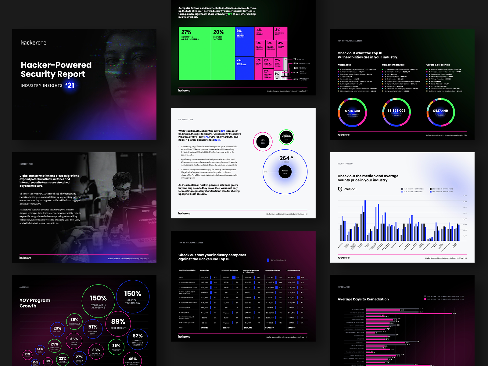 HackerOne Security Report: Industry Insights by FINAO® Agency on Dribbble