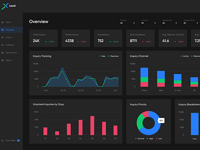Lead Customer Service Insights | Overview Screen by Abir Mahmood 💎 on ...