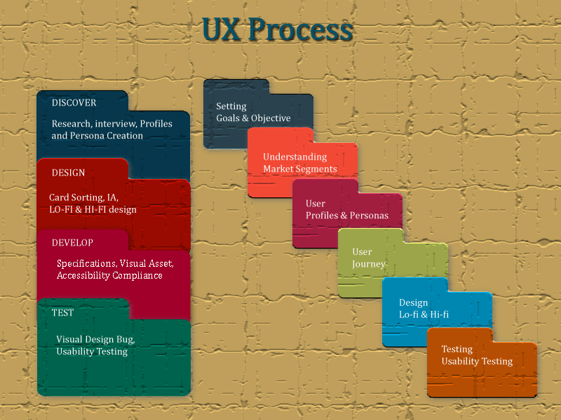 Ux Process by Smily Raichel on Dribbble