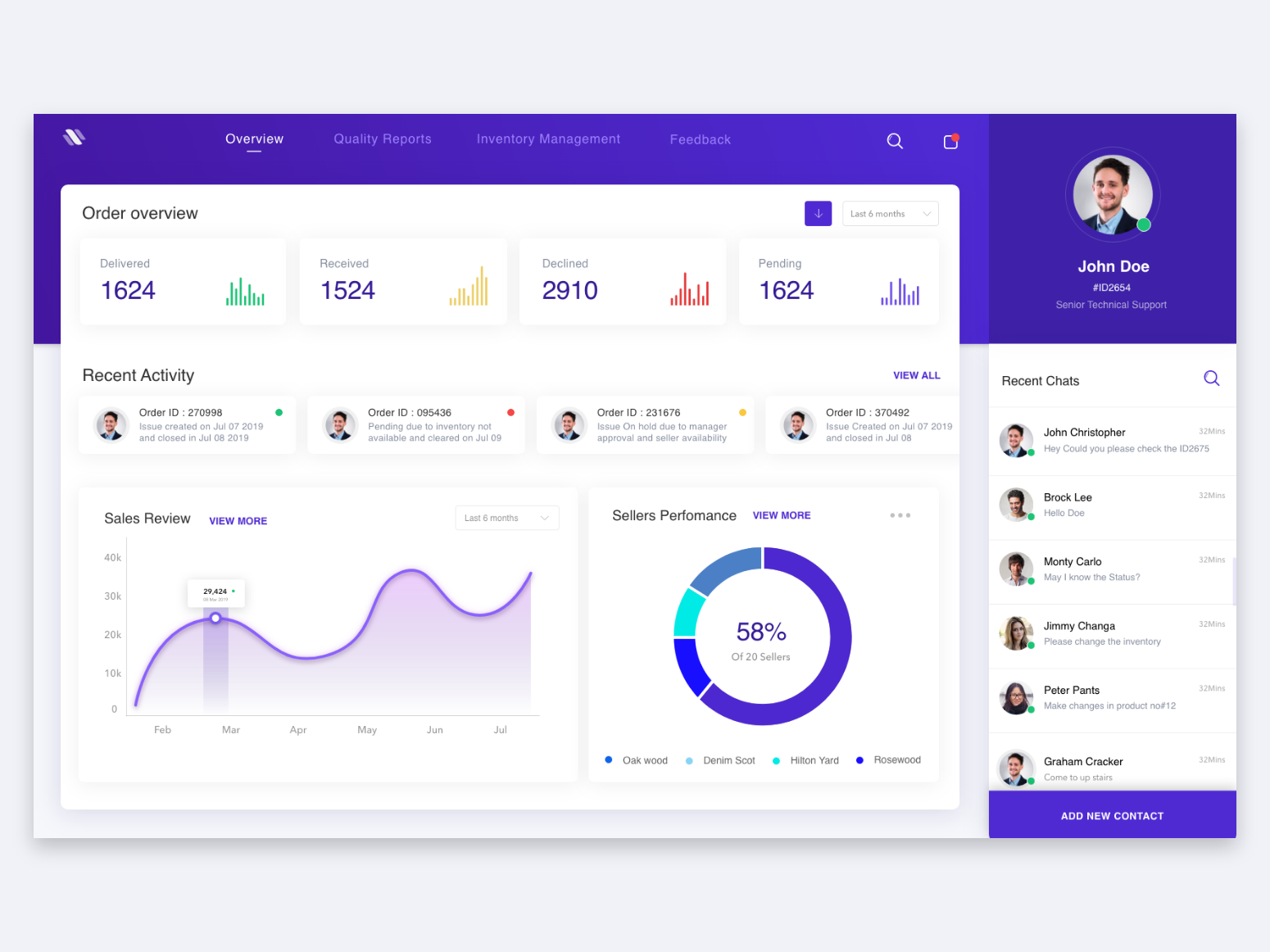 E Commerce Dashboard by Prudhivi Raj on Dribbble